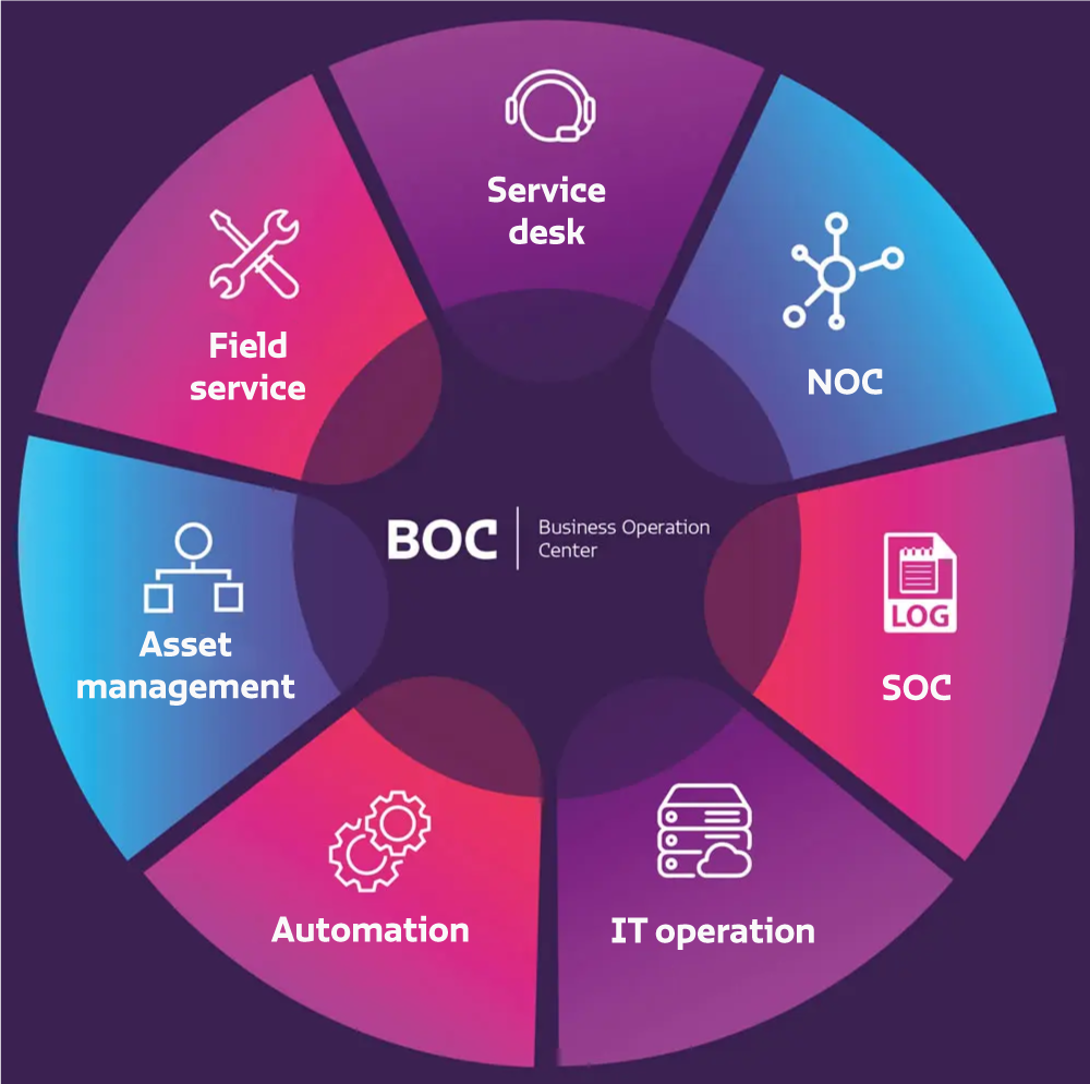 Business Operation Center | Axity | Servicios de TI y Comunicaciones