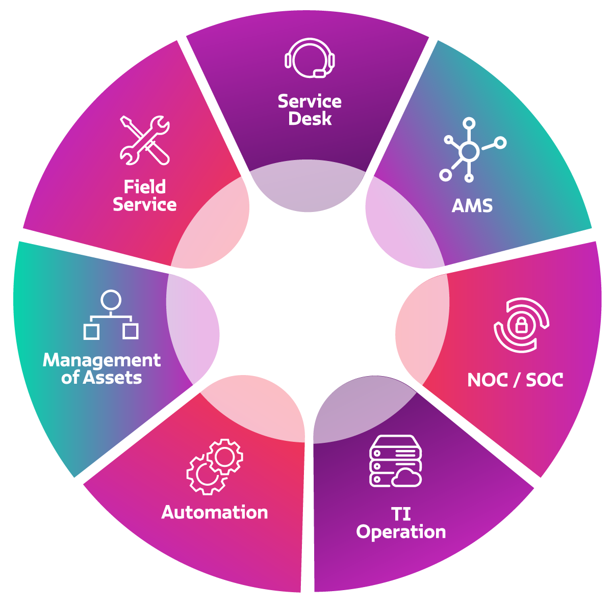 Business Operation Center | Axity | Servicios de TI y Comunicaciones